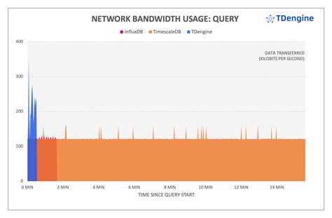 基于 Tsbs 标准数据集时序数据库 Timescaledb、influxdb 与 Tdengine 在 Iot 场景性能对比测试