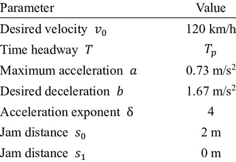 IDM Parameters For Speed Control Download Scientific Diagram