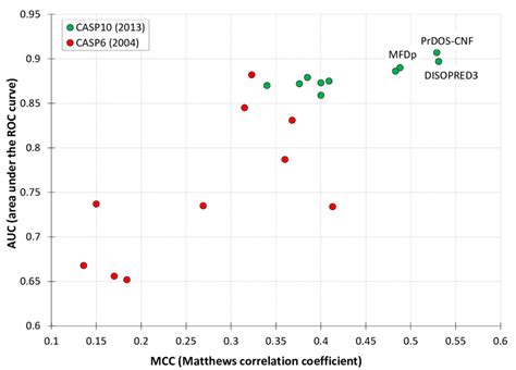 Comparison Of The Predictive Performance For The Top 10 Predictors From