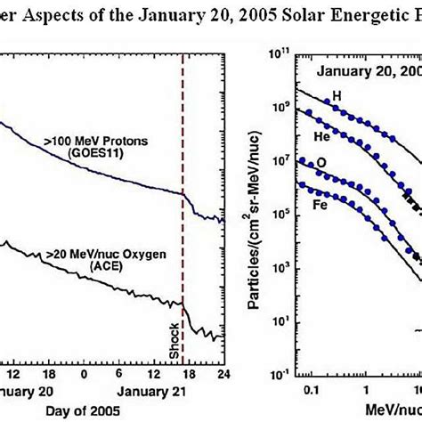 The Pp Chain And The Cno Cycle Figure 2 The Spectra Of The Solar ν S Download Scientific