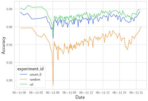 Measurement During One Day Random Strategy Is Obviously Weaker Than