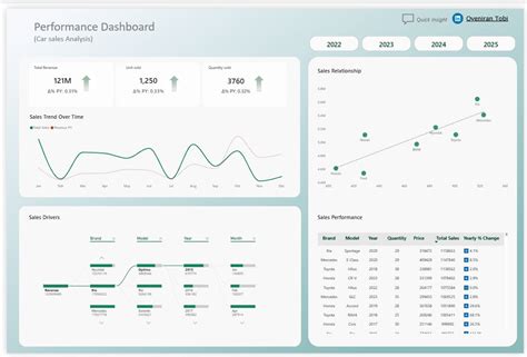 Powerbi Dataanalytics Datavisualization Storytellingwithdata Datafam Dataviz Oyeniran