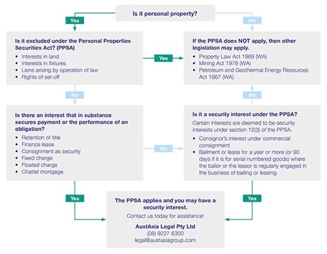 Security Interest In Personal Property Austasia Group