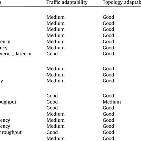 Comparison Of Existing Mac Protocols Download Table