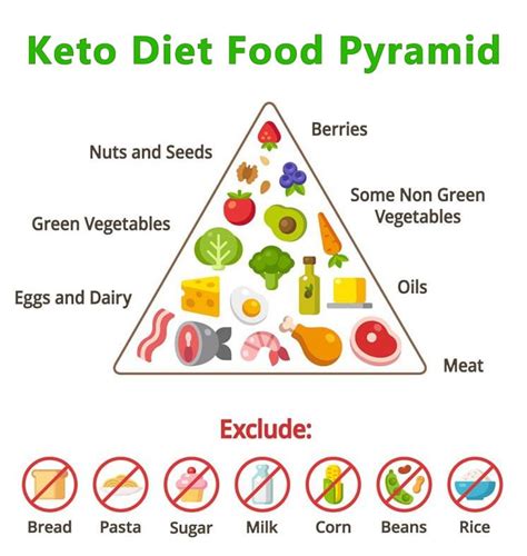 Printable Keto Food Pyramid