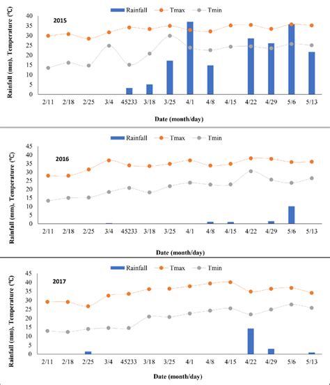 Weekly Rainfall And Mean Maximum And Minimum Temperature During The Download Scientific Diagram