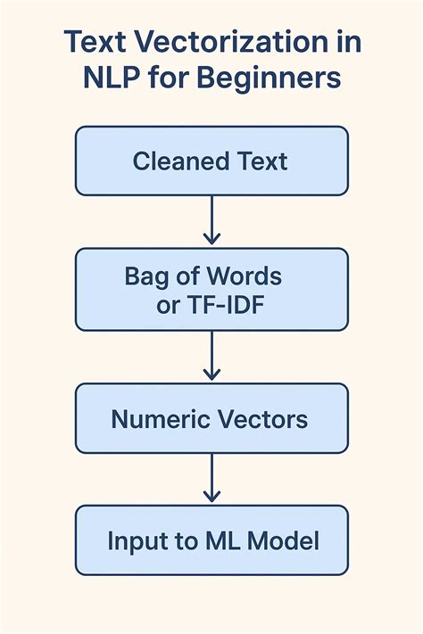 Major Challenges In Natural Language Processing Nlp By Suchitra Jagadhane Medium