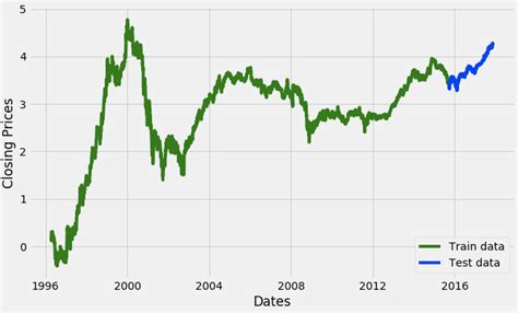 Stock Market Forecasting Using Time Series Analysis Kdnuggets