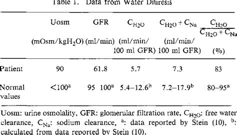 Table 1 From Renal Potassium Wasting In Distal Renal Tubular Acidosis Role Of Aldosterone