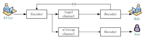 shifted lt code security scheme for partial information encryption