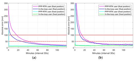Sensors Free Full Text Multi Gnss Ppp Rtk From Large To Small Scale Networks