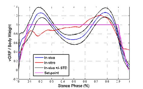 Inertial Control A Novel Technique For In‐vitro Analysis Of Foot Function Natsakis 2012