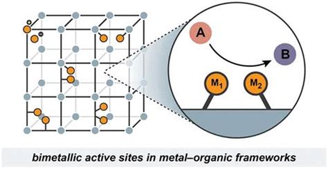 金属有机框架中的双金属活性位点工程挑战和机遇 Chemistry of Materials X MOL