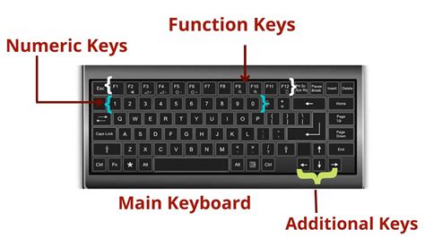 Explain Keys On Computer Keyboard As Often Classified At David Talley Blog