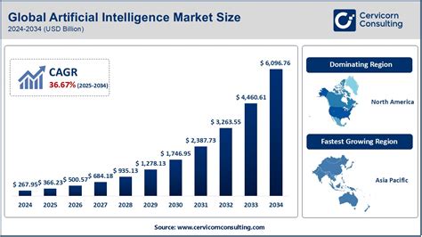 Artificial Intelligence Market Size Trends Growth And Key Players By 2034 Analysis Sphere