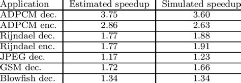 Estimated And Simulated Speedups Download Table
