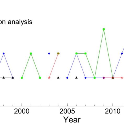 Papers Using Compression In Fetal Heart Rate By Year The Red Circle