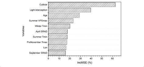Variable Importance Derived From The Random Forest Model Of Overall