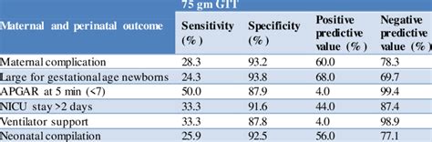 75 Gm Gtt And Perinatal Outcome Download Scientific Diagram