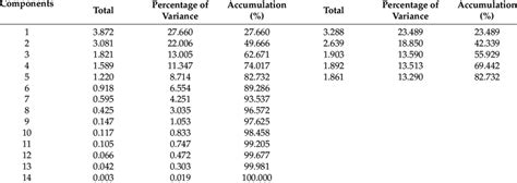 Total Variance Is Explainedinitial Eigenvalue Extraction Of The Sum Of
