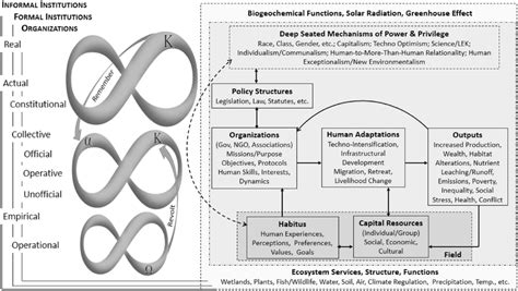 Example Complex Adaptive Governance System Download Scientific Diagram