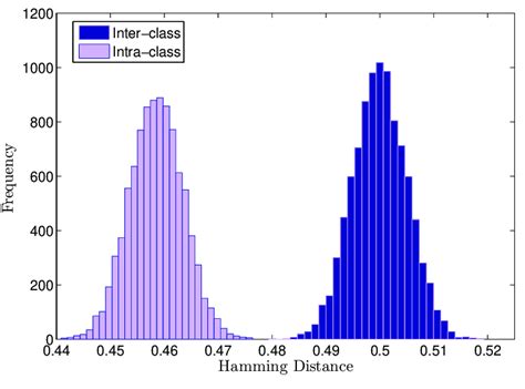 The Inter Class And Intra Class Cross Matching Distributions When B