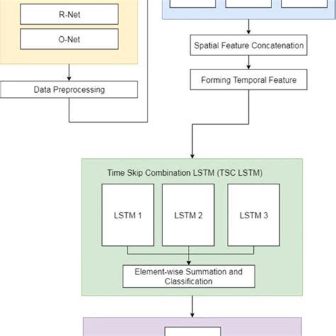 Overall Drowsiness Detection Architecture Download Scientific Diagram