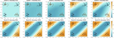 Hardware Implementation Of Backpropagation Using Progressive Gradient Descent For In Situ