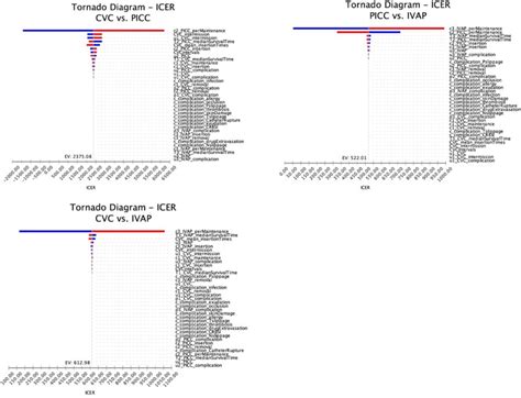 Tornado Plot Showing One Way Sensitivity Analysis Comparing The Three
