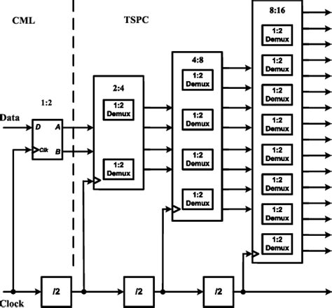 Block Diagram Of The Sampler And Deserializer Download Scientific Diagram