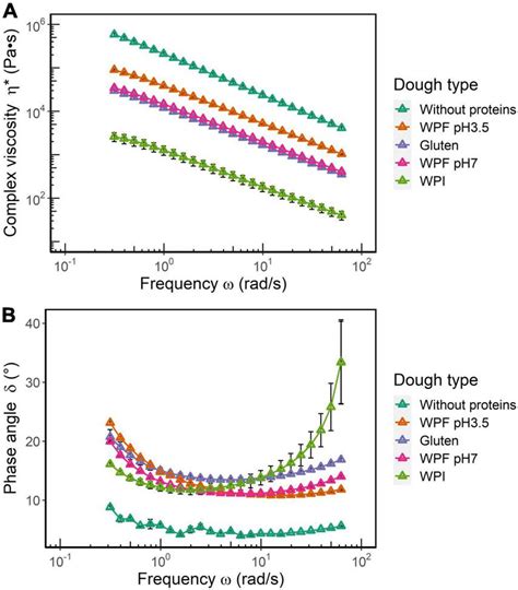 A Complex Viscosity η And B Phase Angle δ As Functions Of