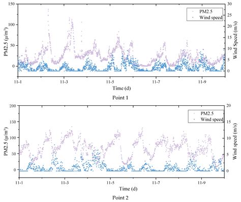 Characterization And Concentration Prediction Of Dust Pollution In Open Pit Coal Mines