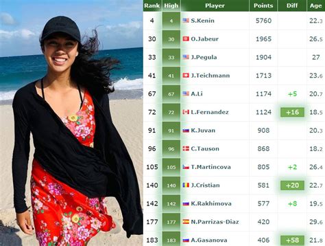 Wta Rankings Ann Li Leilah Fernandez Gasanova Hit New Highs Before