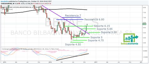 Las Acciones Del Bbva Siguen Su Rumbo Alcista Bolsayeconomia