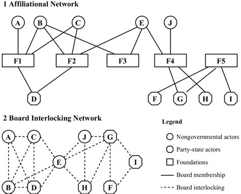 Dependent Variables Nonprofit And Political Embeddedness Download