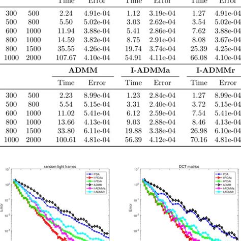 Pdf Approximate First Order Primal Dual Algorithms For Saddle Point Problems