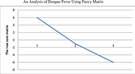 Figure 2 From An Analysis Of Dengue Fever Using Fuzzy Matrix Semantic