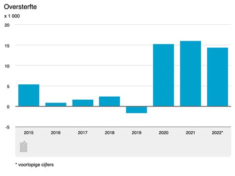 Geenstijl Nog Steeds Heel Veel Oversterfte In 2022