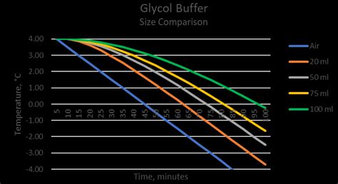 Buffer Size Response Comparison Freezing Figure 3 Demonstrates The
