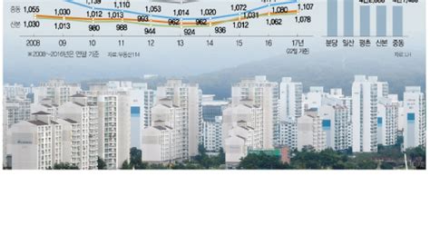 희비 엇갈리는 1기 신도시 집값 든든한 배후수요·재건축 기대가 분당 Vs 非분당 격차 벌렸다