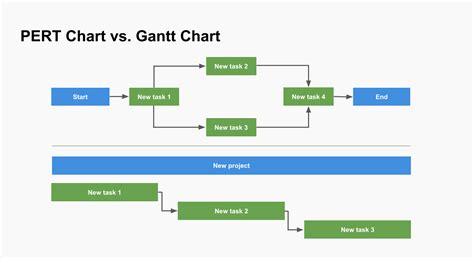 how to create a good pert chart