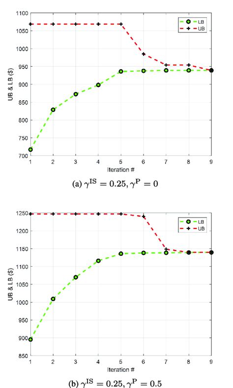 The Convergence Of The Candcg Algorithm With Various Values Of γ Is And γ