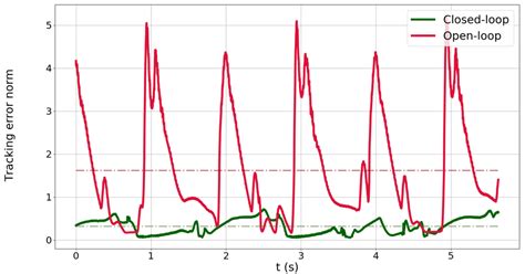 The Closed Loop Controller Generates Smooth Profiles That Are Well Download Scientific Diagram