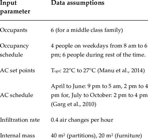 important input parameter assumptions download table