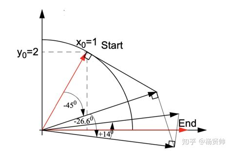 Chisel实践——利用cordic算法计算对数函数 知乎 Chisel实践——利用cordic算法计算对数函数 知乎