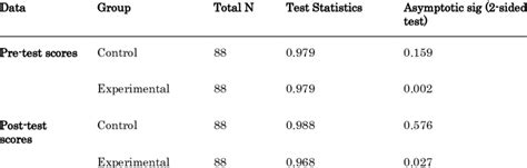 Tests Of Normality Of Pre Tests And Post Test Scores Download Scientific Diagram