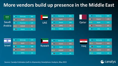 Middle East Smartphone Market Reports Q123 Decline Outperforms Global