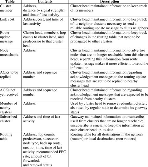 1 Data Structure Maintained By The Routing Protocol Download Table