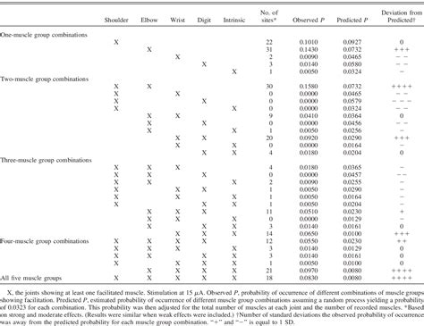 Figure 1 From Properties Of Primary Motor Cortex Output To Forelimb Muscles In Rhesus Macaques