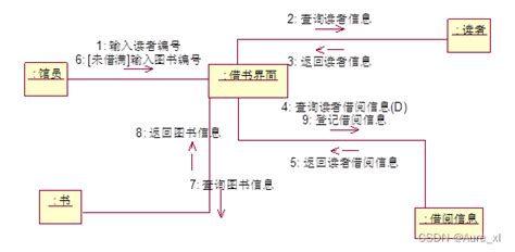 学习笔记整理 Uml建模与应用复习3 动态模型 Csdn博客